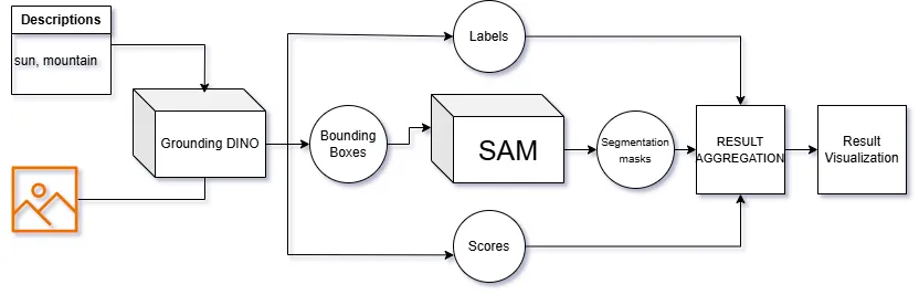 Vision Agent Using SAM-Description-Based Object Segmentation